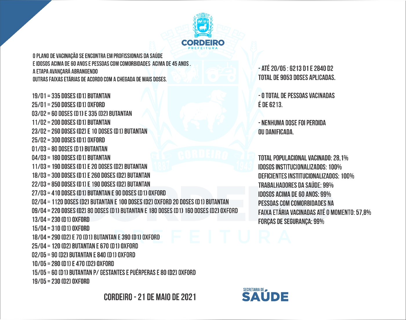 Relatório De Vacinação 21 De Maio De 2021 Prefeitura Municipal De